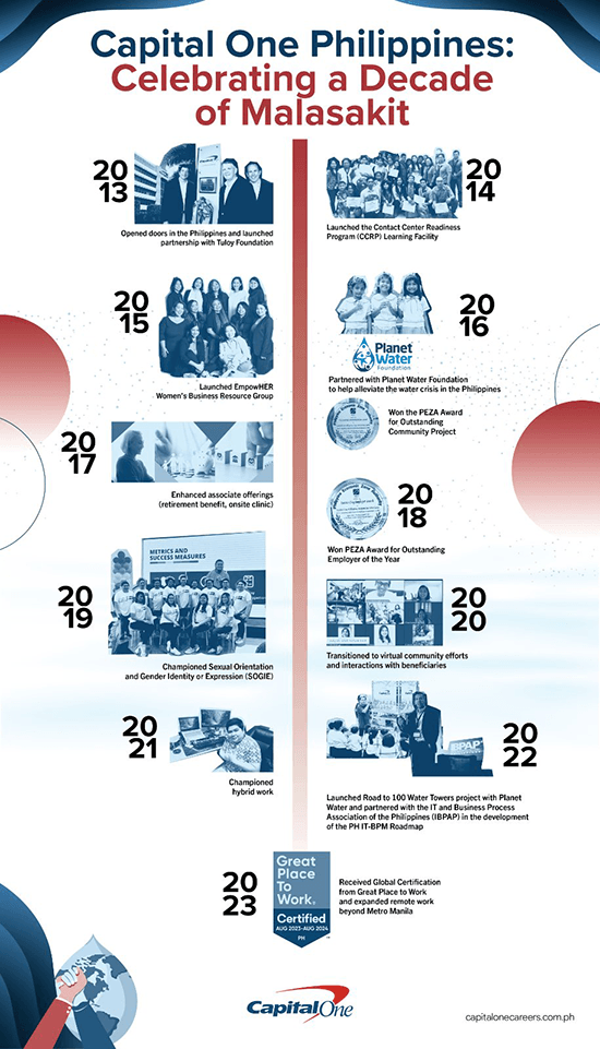 Capital One Philippines: Celebrating a Decade of Malasakit • PhilSTAR Life