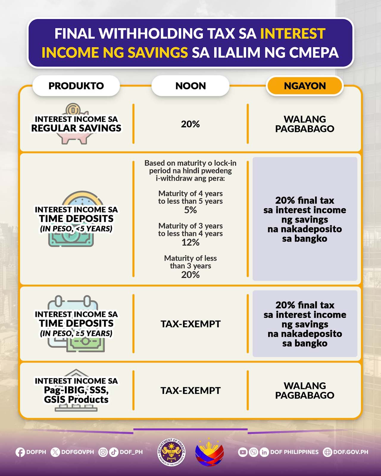 The 20% tax on interest income, explained • PhilSTAR Life