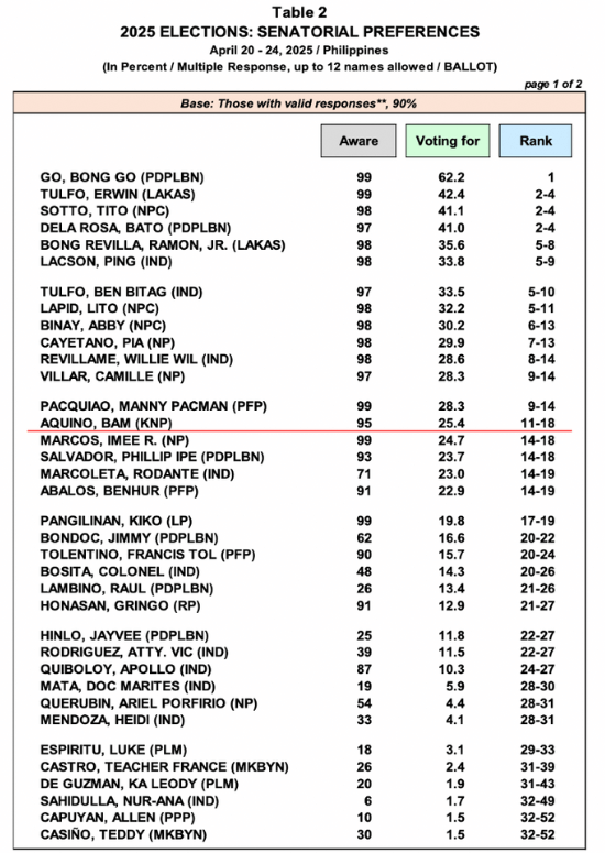 Go, Tulfo, Sotto emerge as top Senate bets in April 2025 Pulse Asia ...