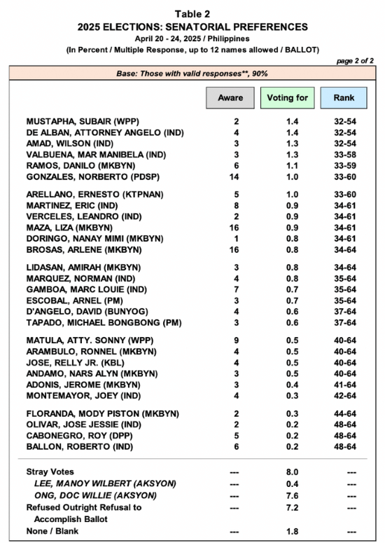 Go, Tulfo, Sotto emerge as top Senate bets in April 2025 Pulse Asia ...